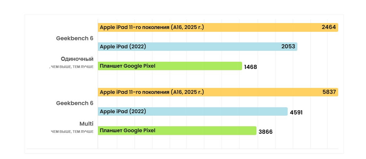 Обзор Apple iPad (A16) | DGL.RU - Цифровой мир: новости, тесты, обзоры телефонов, планшетов ...